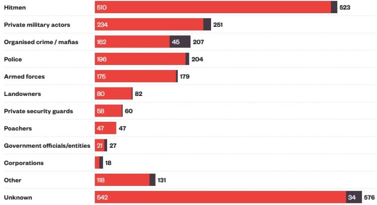 Global Witness report: 146 land and environmental defenders murdered or ...